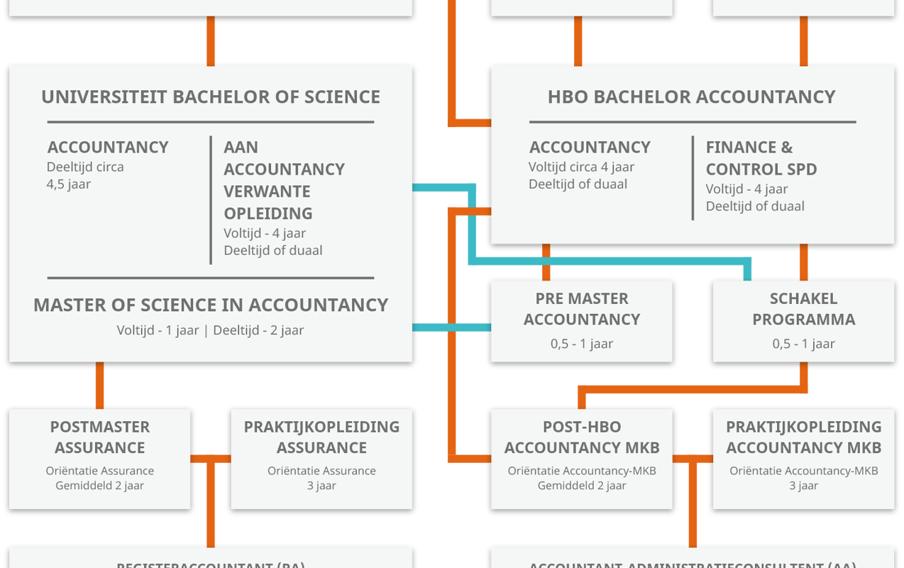 Opleiding tot accountant